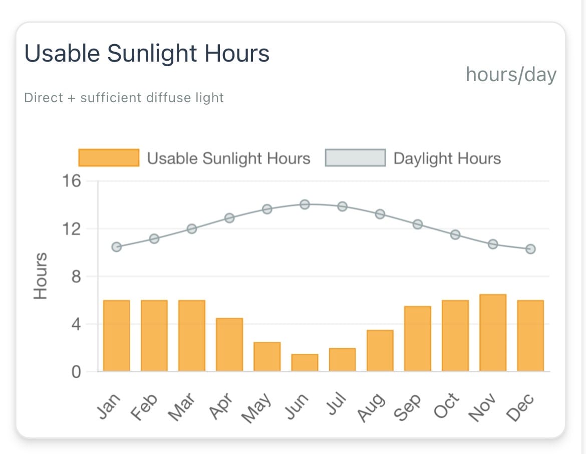 Indoor Plant Sunlight Calculator | DLI & PPFD Analysis Tool
